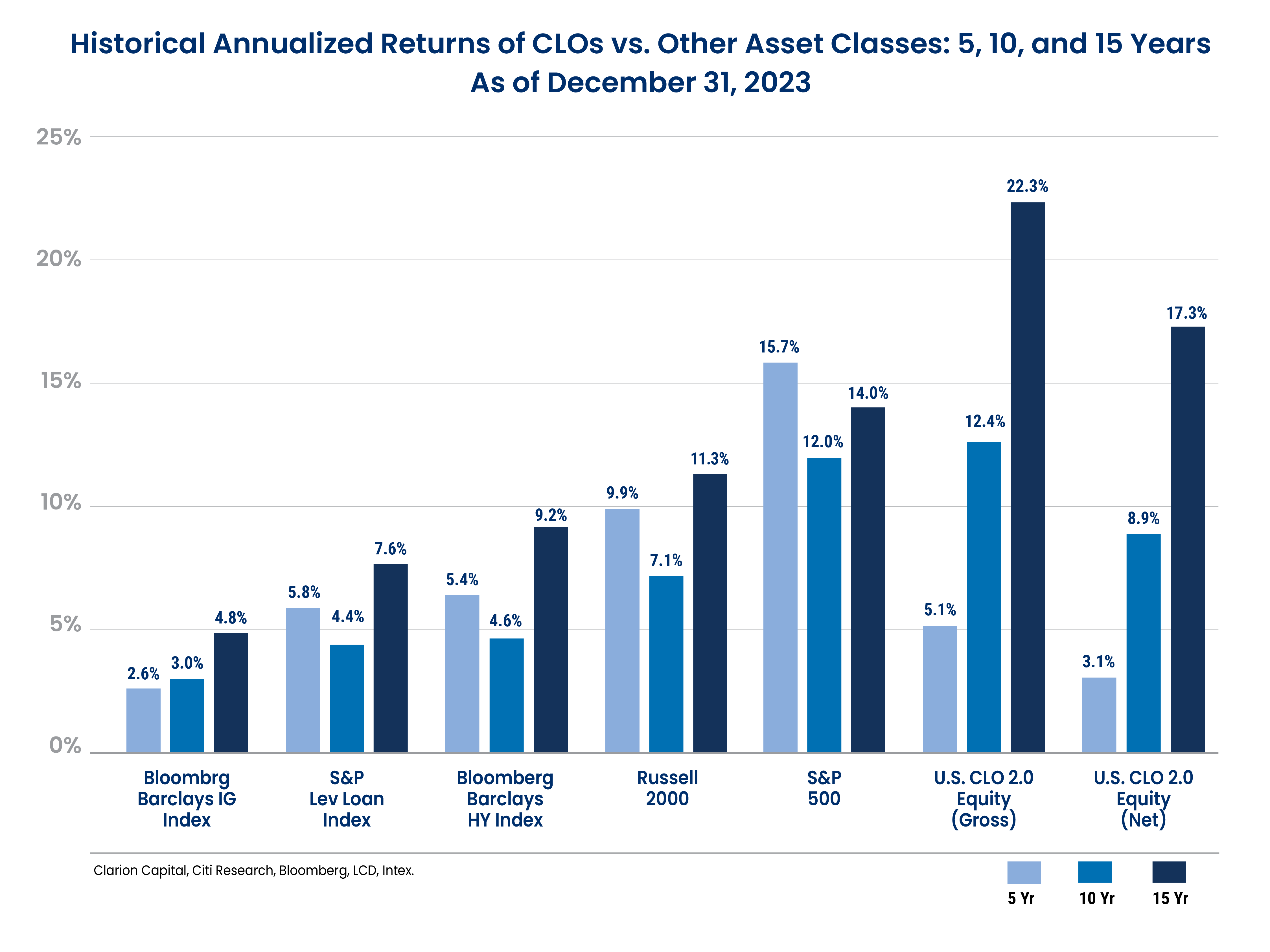 Part 1: Explore 3 Ways to Increase Potential Yields Through CLOs | CLO Equity